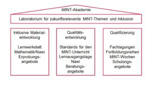 iMint – Akademie – Spandauer Schulen im Schuljahr 2024/25